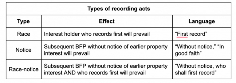 Real Property Quick Tip: Deciphering Recording Acts - UWorld Legal