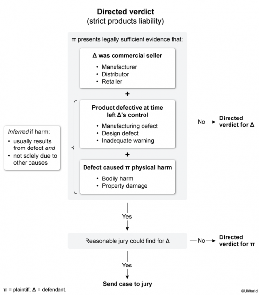 UWorld Legal | Question of the Day | Torts